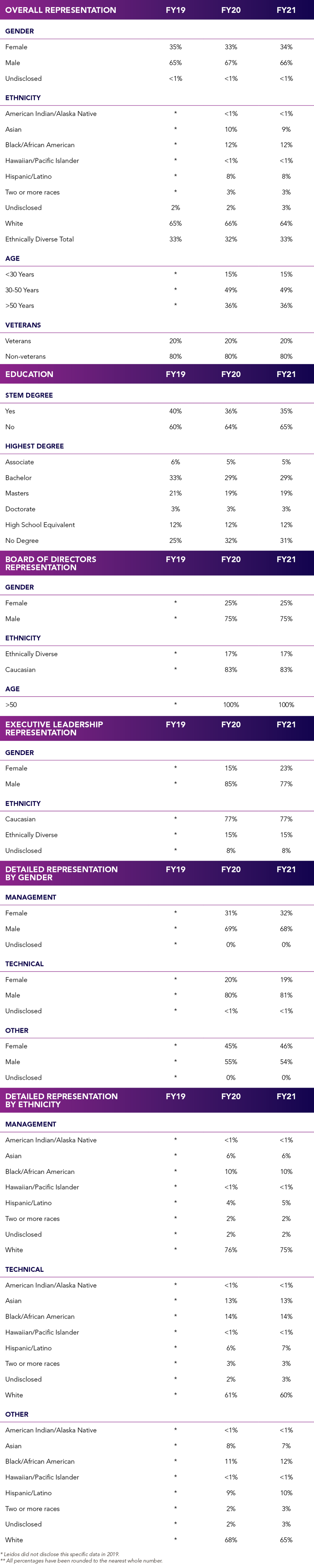 Workforce Demographics | Leidos