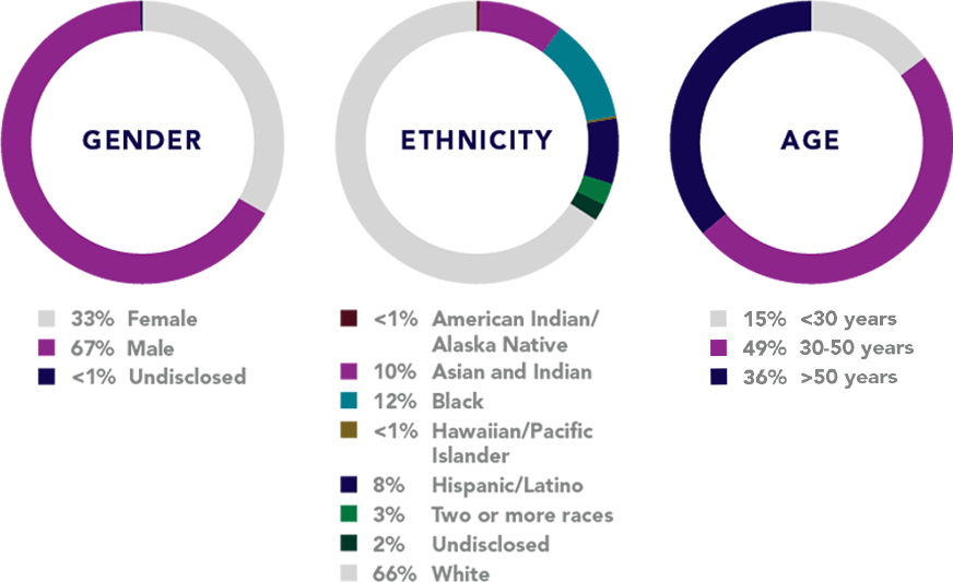 Demographics and Statistics | Leidos