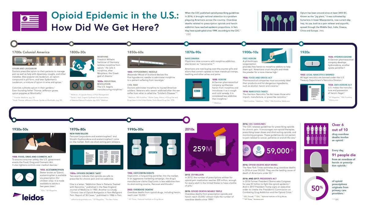 A Timeline of the Opioid Epidemic | Leidos